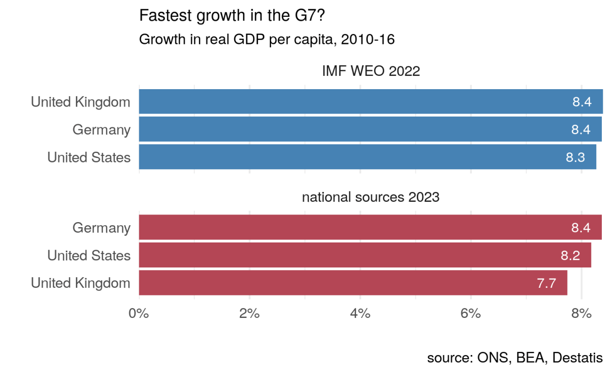 G7 growth rates and austerity – Critical Macro Finance